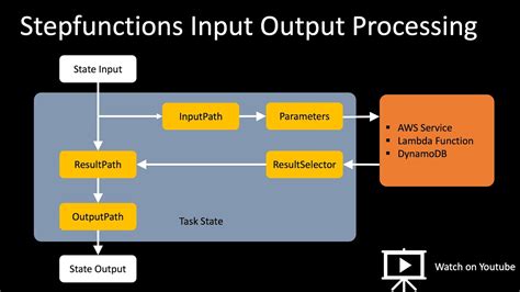 Stepfunctions Input Output Processing Youtube