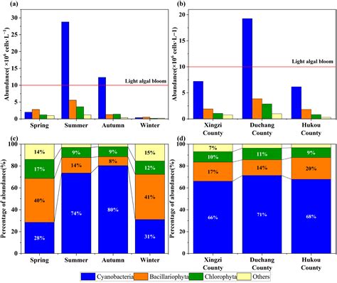 Algal Community Dynamics In Three Water Intakes Of Poyang Lake