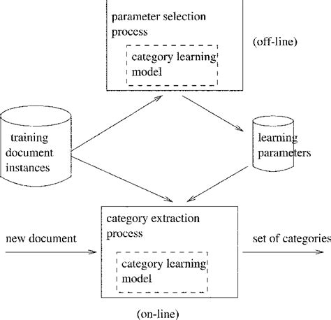 Figure 1 From Automatic Text Categorization And Its Application To Text