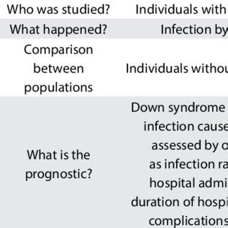 Research Question Following PICO Parameters Download Scientific Diagram
