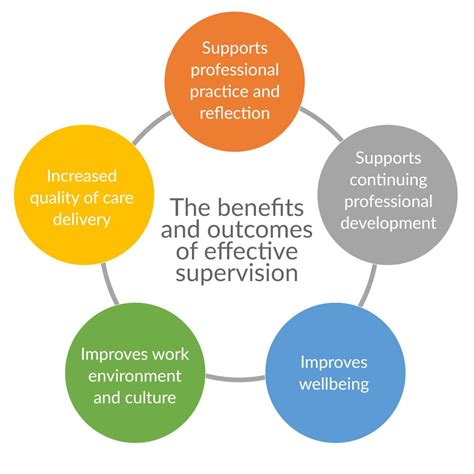 The Benefits And Outcomes Of Effective Supervision The Hcpc