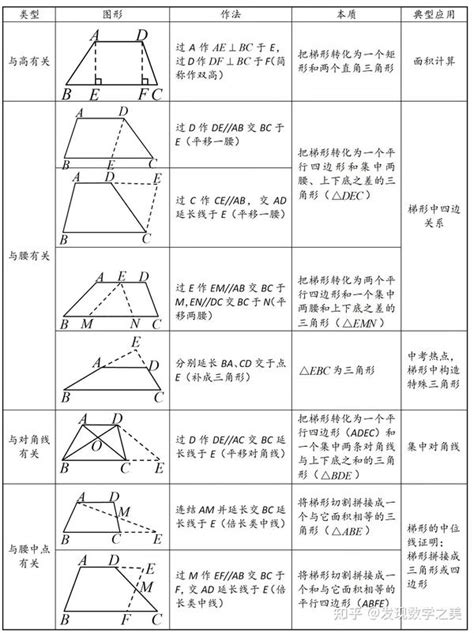 梯形的有关概念及八种做辅助线方法全解析 知乎