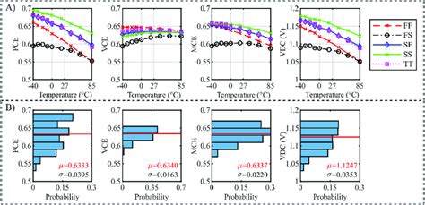 A Results Of Post Layout Simulations Including Process Fast Fast Download Scientific Diagram