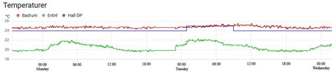 Home Assistant Temperature Graph