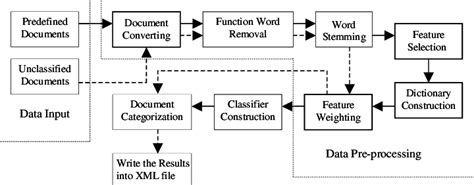 The Architecture Of Text Categorization In Fig 1 The Arrow With