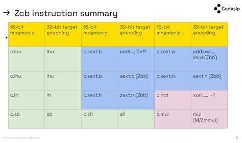 Its All About Risc V Code Size Codasip