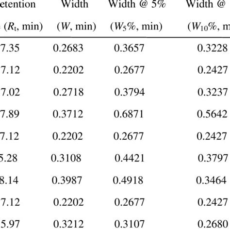 Effect Of A Mobile Phase Ph 6 7 8 At Mobile Phase Composition Of Download Scientific