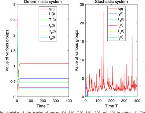 Figure 1 From Stationary Distribution And Extinction Of A Stochastic Staged Progression Aids