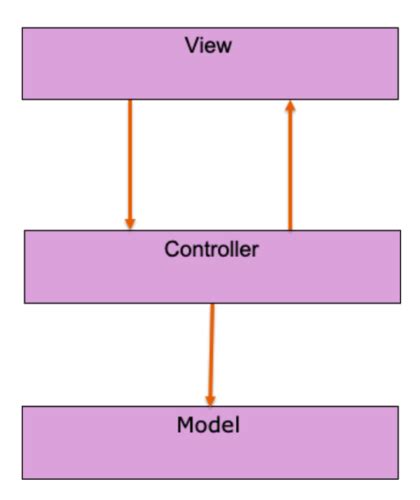 architectural patterns model view controller pattern flashcards quizlet