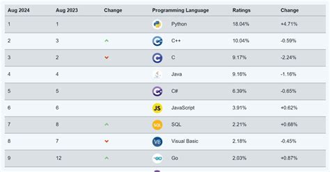 Python Scores 18 Higher Than Java Index London Academy Of It Posted