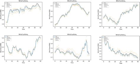 gcninformer a combined deep learning model based on gcn and informer