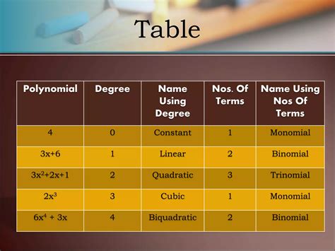 Polynomials Pptx