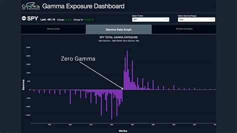 How Gamma Exposure Gex Moves The Market Stocks And Futures Trading