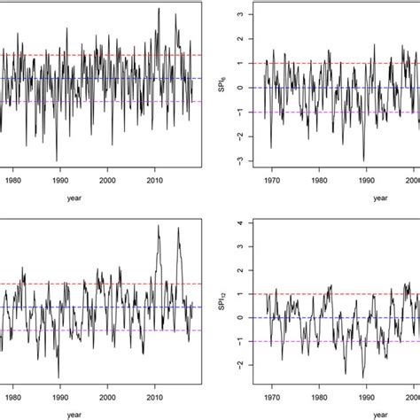 Spi Values Over Different Time Scales At Bursa Station Download Scientific Diagram