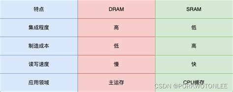第13课【嵌入式常见存储器类型】rom Ram 一次性 Ddr双倍速率 Flash嵌入式单片机的存储器 Csdn博客