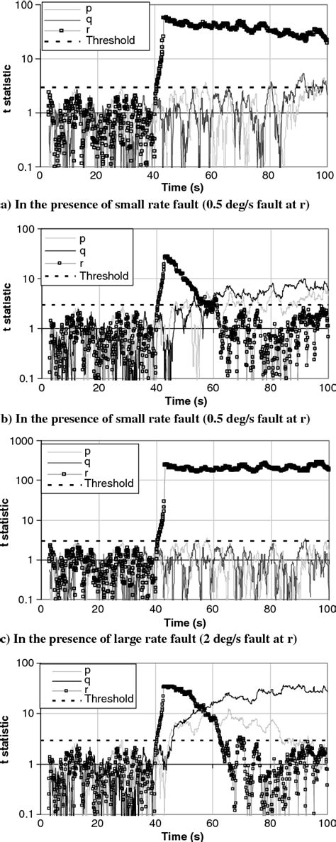 Figure 2 From Fault Detection And Isolation Of Satellite Inertial