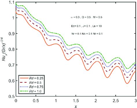 Nusselt Number Versus Radiation Parameter Rd Download Scientific