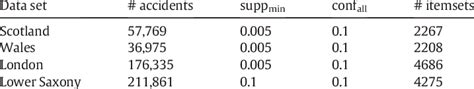 Parameter Settings For Frequent Itemset Mining Download Scientific