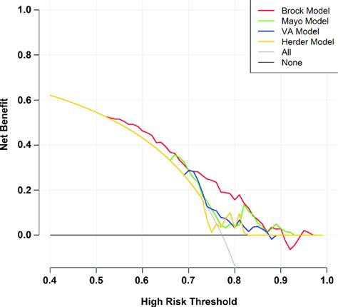 Decision Curve Analysis For The Four Risk Prediction Models