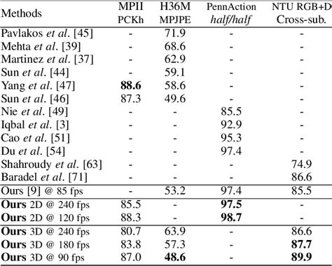 table 7 from multi task deep learning for real time 3d human pose