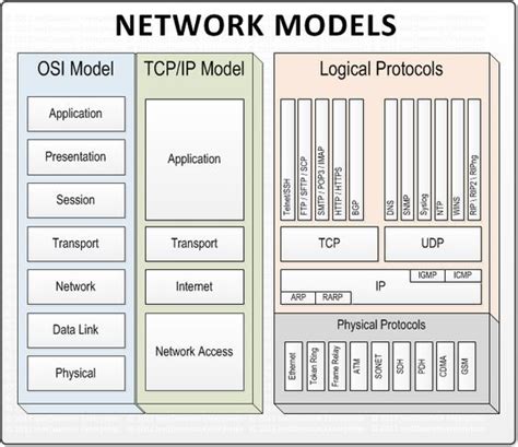 Comparison Of TCP IP Model And OSI Models TCP IP Vs OSI Computer Learning Computer Knowledge