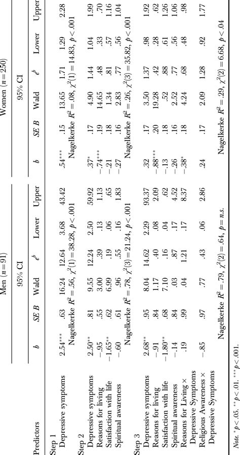 logistic regression analysis for variables predicting suicidal ideation