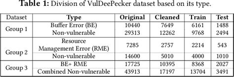 Table 1 From Transformer Based Language Models For Software Vulnerability Detection Semantic