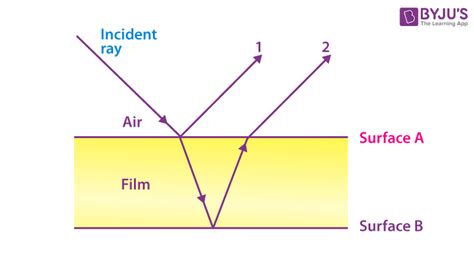Thin Film Interference Detailed Explanation With Examples Equations