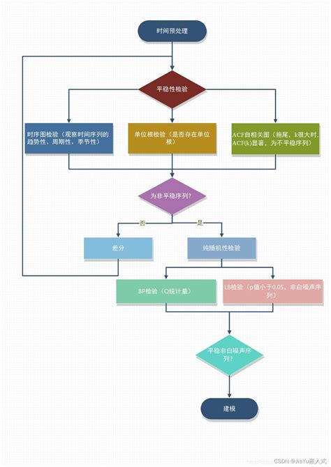 【python数学建模常用算法代码（一）之arima时间序列预测模型】 arimapython代码 csdn博客