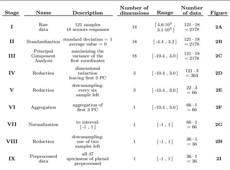 table 1 from approximation of phenol concentration using novel hybrid
