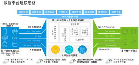 分析视角下银行业数据平台架构演进及实现 知乎