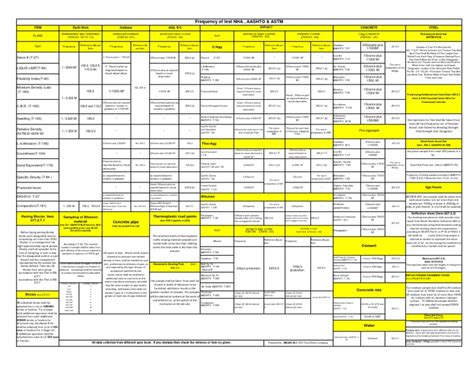 Frequency Of Test Nha Aashto And Astm Cagg Pdf Asphalt Concrete