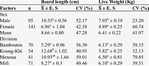 Mean Standard Error And Coefficient Of Variation The Length Of The Download Scientific Diagram