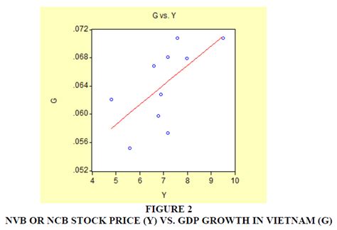 The Evaluation Of Impacts Of A Seven Factor Model On Nvb Stock Price In Commercial Banking