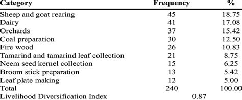 Reasons For Less Livelihood Diversification Index In Non Salt Affected Download Scientific