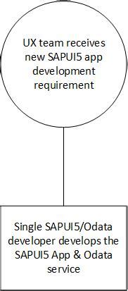 Using Mock Server For Parallel SAPUI OData Deve SAP Community