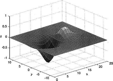 Examples Of Double Gaussian Function For Approximate 3d Tsunami
