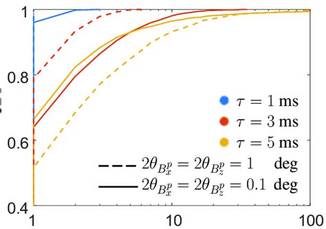 Cdf Of The Fdd In The Proposed Sensor Aided Method In Scenario S2 For