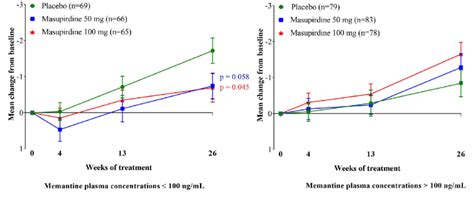 Mmse Score Memantine Concentrations B 100 Ngml Vs 100 Ngml
