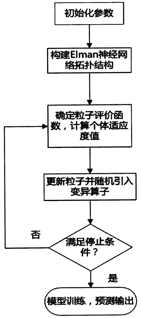 Photovoltaic Fault Detection Method Based On Improved Particle Swarm