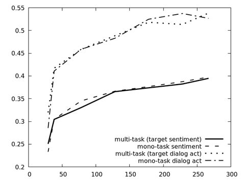 Sentiment And Dialog Act F1s As A Function Of The Number Of Dialogues Download Scientific