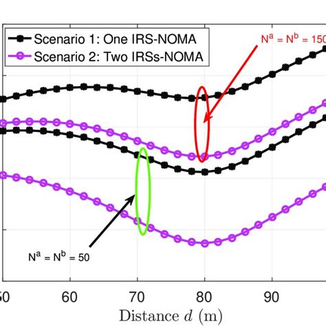 The Required Transmission Power By Irs Noma And Irs Oma For Different