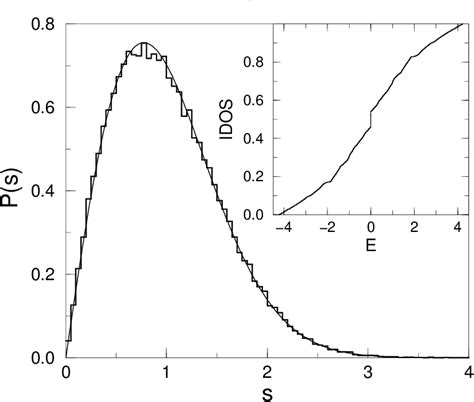 Figure 2 From Application Of Random Matrix Theory To Quasiperiodic