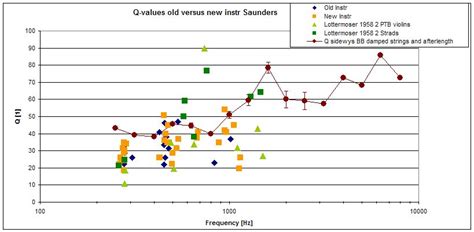 Measuring Damping By Structural Reverberation Time The Pegbox