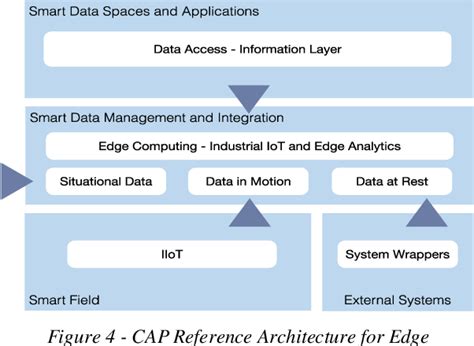 Figure 4 From An Edge Cloud Based Reference Architecture To Support Cognitive Solutions In The