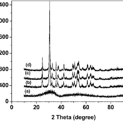 xrd patterns of pure a zro2 and b 50 tio2 zro2 mixed oxide and