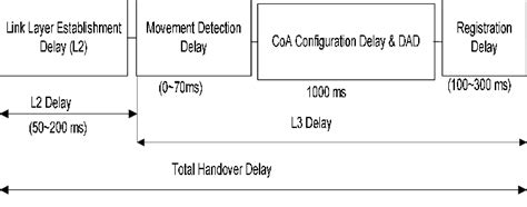 Handoff Delays Of Mobile Ipv6 Download Scientific Diagram