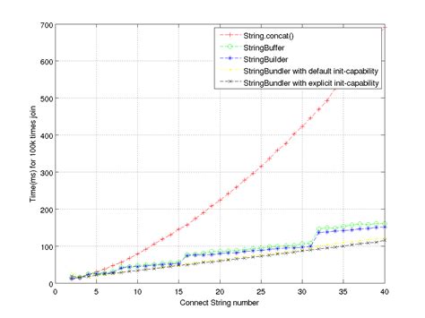 Java中的string连接性能 墙头草的java Blogjava