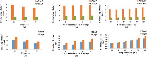Figure 13 From Design Of A Stt Mtj Based Random Access Memory With In