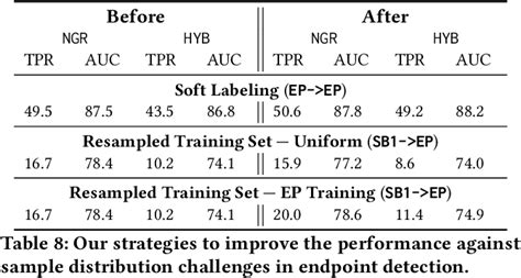Table 8 From Demystifying Behavior Based Malware Detection At Endpoints